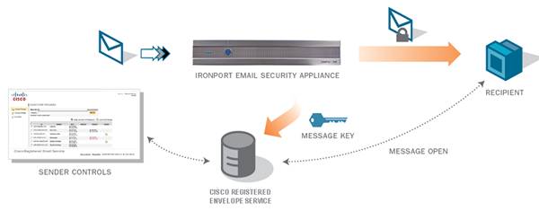 Bảo mật hệ thống email với Ironport - PC World VN