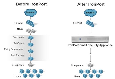 Bảo mật hệ thống email với Ironport - PC World VN